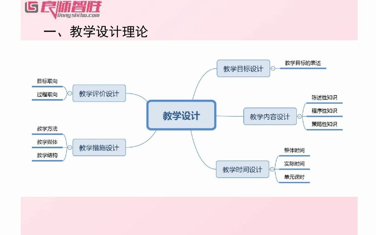 【2021教师招聘】保姆级教程——手把手教你论述题:《教学设计》...