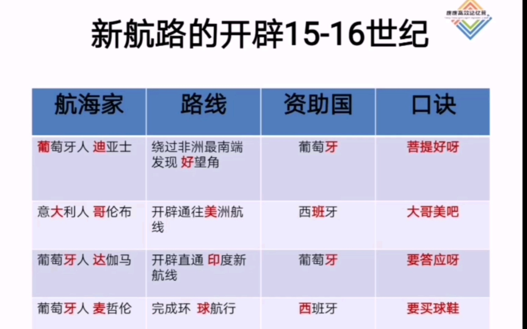 【高效记忆】第七十九集 公考文学常识之新航路开辟