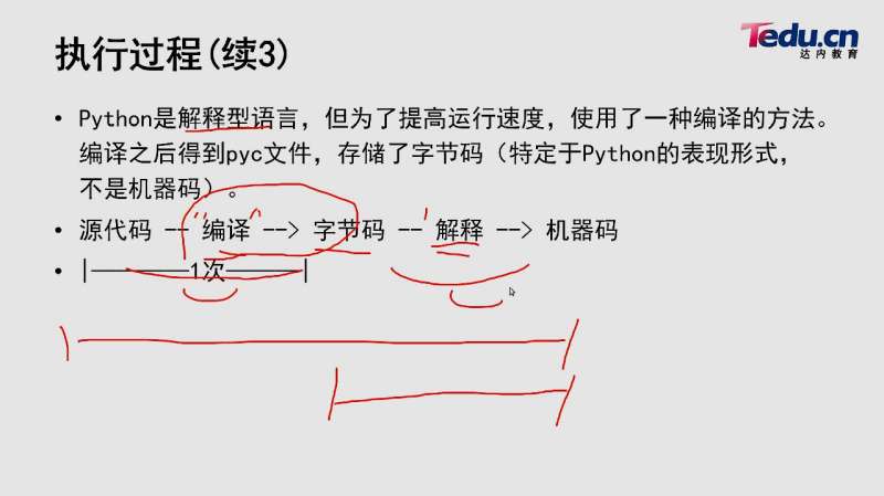 达内Python培训课程之代码执行过程介绍