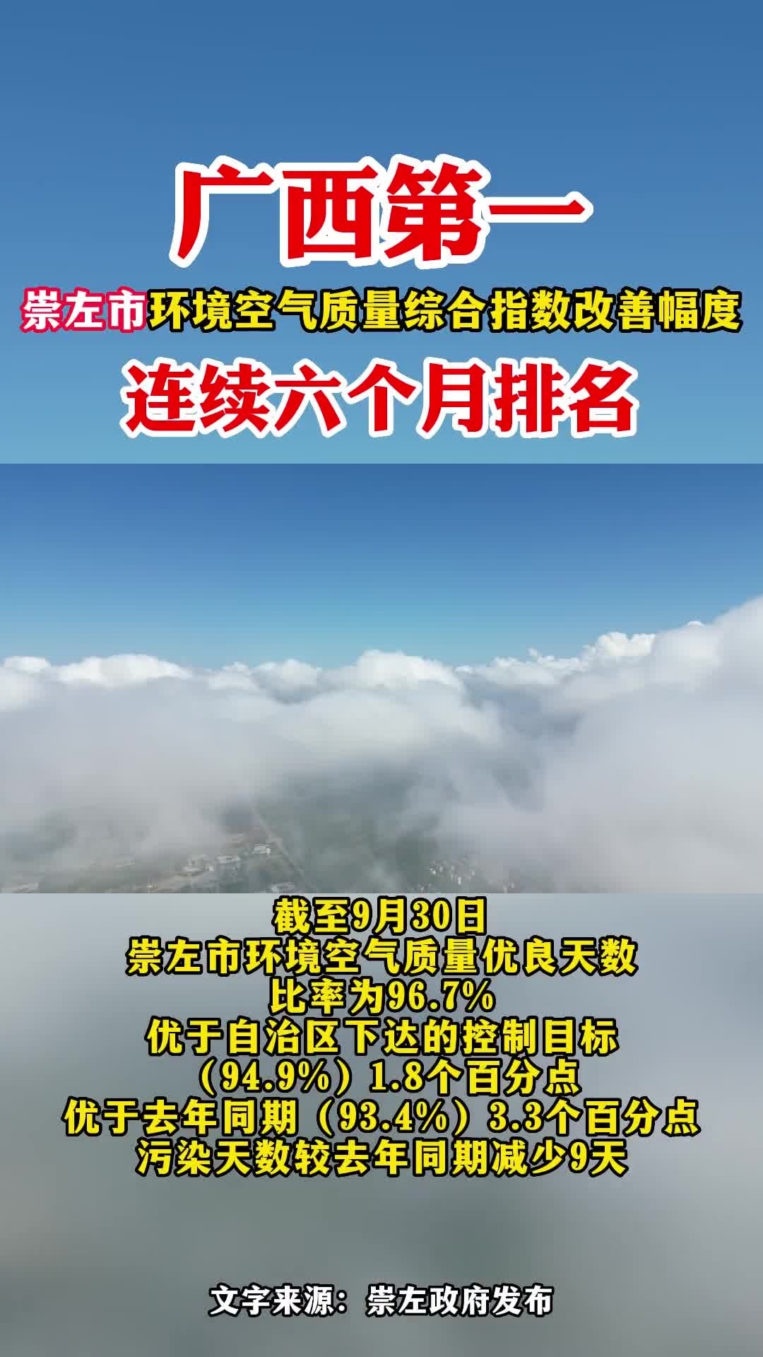 崇左市环境空气质量综合指数改善幅度连续六个月排名广西第一!