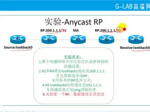 66-CCIE-组播PIN-SM Anycast RP
