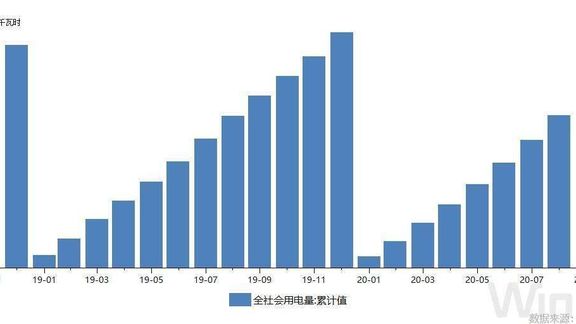 全社会累计用电量今年首次实现正增长