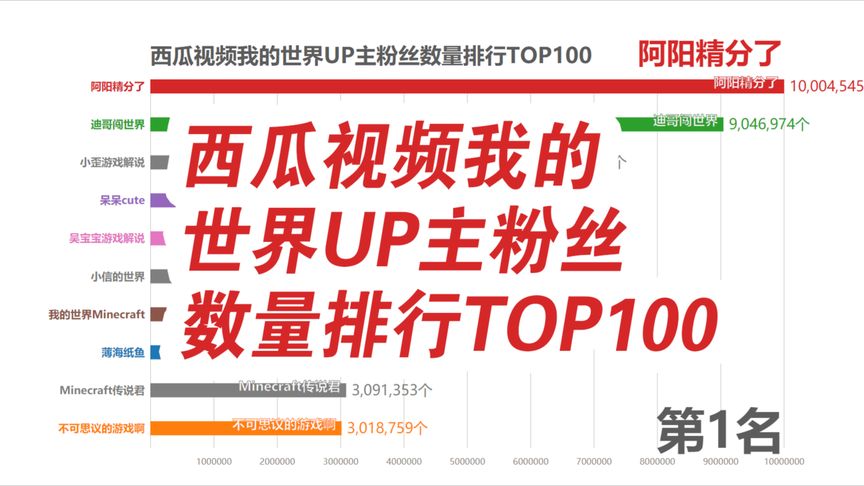 西瓜视频我的世界UP主粉丝数量排行TOP100【4月9日】