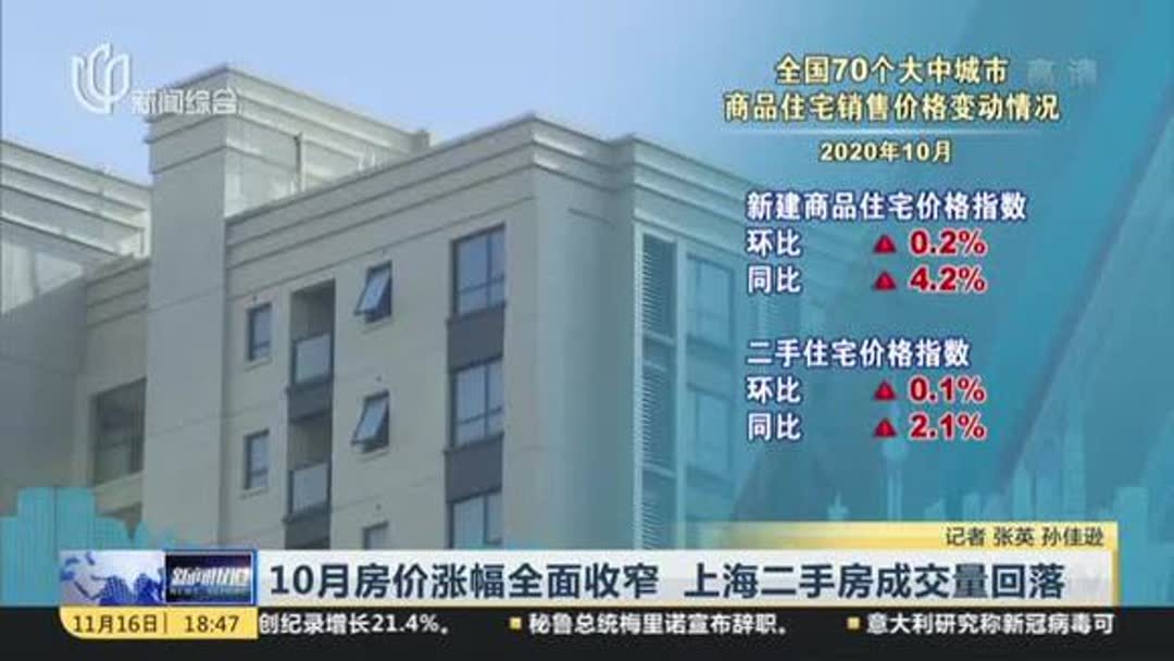 10月房价涨幅全面收窄 上海二手房成交量回落