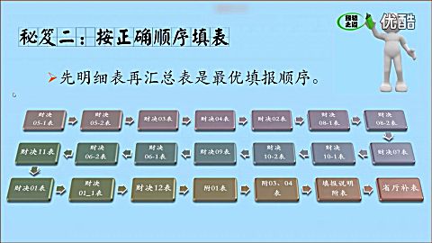 部门决算填报秘笈