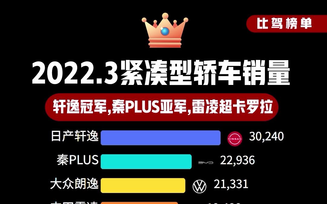 2022年3月紧凑型轿车销量排行榜