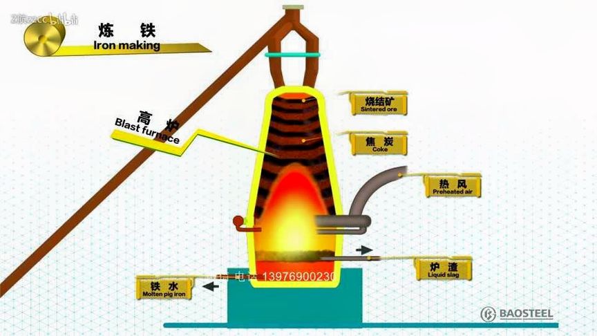 钢铁生产工艺动画解析
