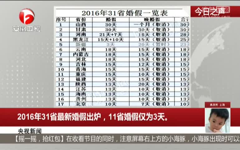 2016年31省最新婚嫁出炉 11省婚假仅为3天