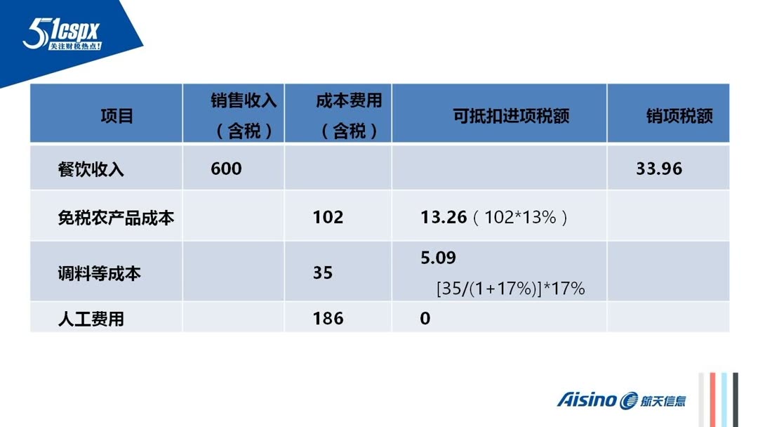 营改增对生活服务业税负影响
