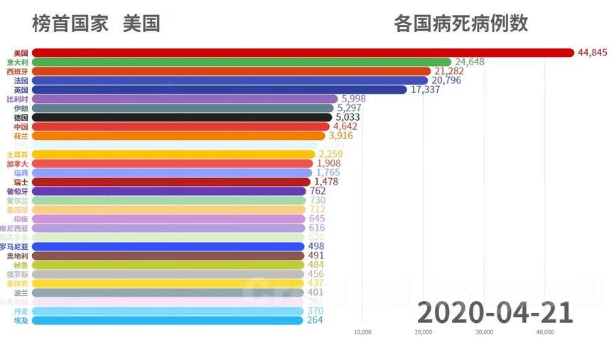新冠病毒全球病死人数排名