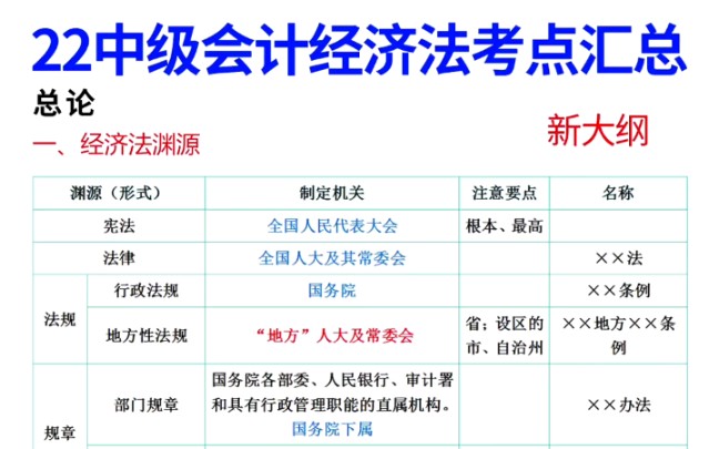 中级会计经济法考点汇总新大纲 会计/中级会计/2022中级会计备考