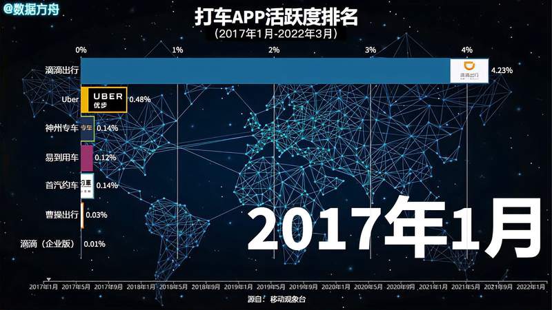 8丨打车APP活跃率排名