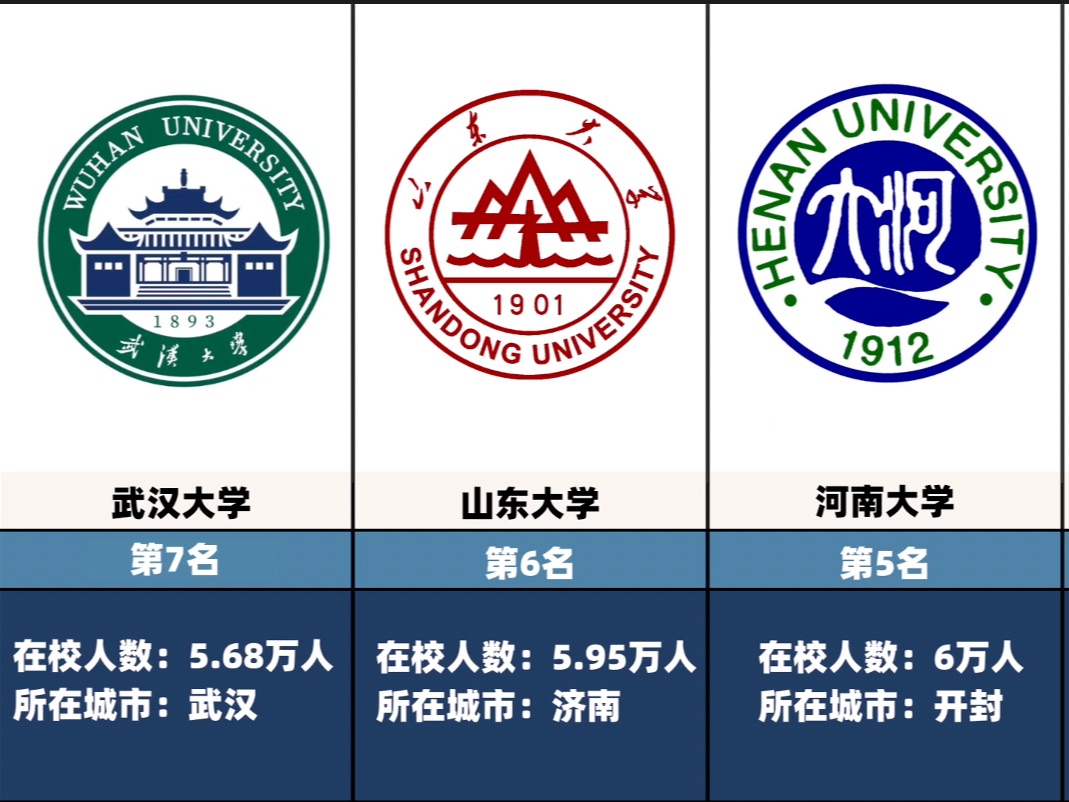 【白桦Top】我国在校生最多的大学Top10,第一名堪比一个集团军