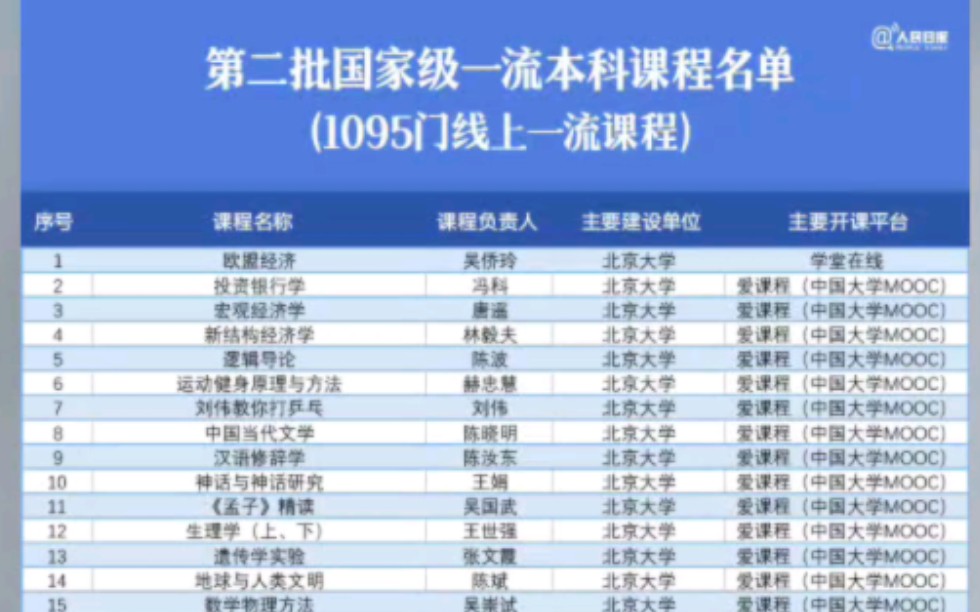 第二批国家级一流本科课程名单1095门线上一流课程