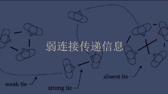 如果想在社会网络中获取更多的信息,我们可能更依赖于弱连接
