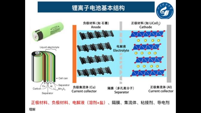 锂离子电池(1)-基本结构与原理 锂离子电池第一节-1 基本结构与原理
