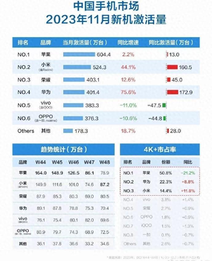 11月中国手机市场出货量公布,小米妥妥的中国第一、站稳高端