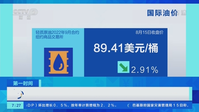 [第一时间]15日国际油价显著下跌 布油跌超3%