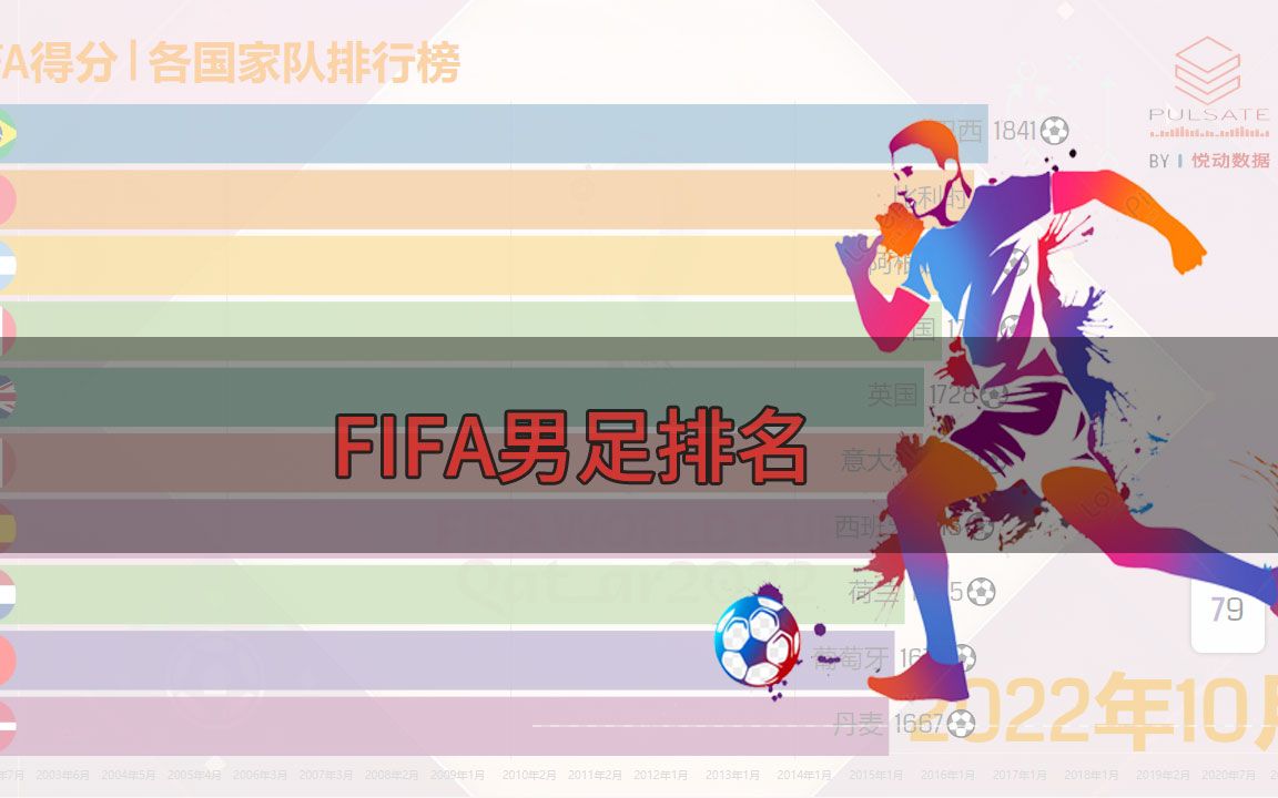 世界杯各国家队FIFA排名排行,中国队的排名一直都是很稳定的