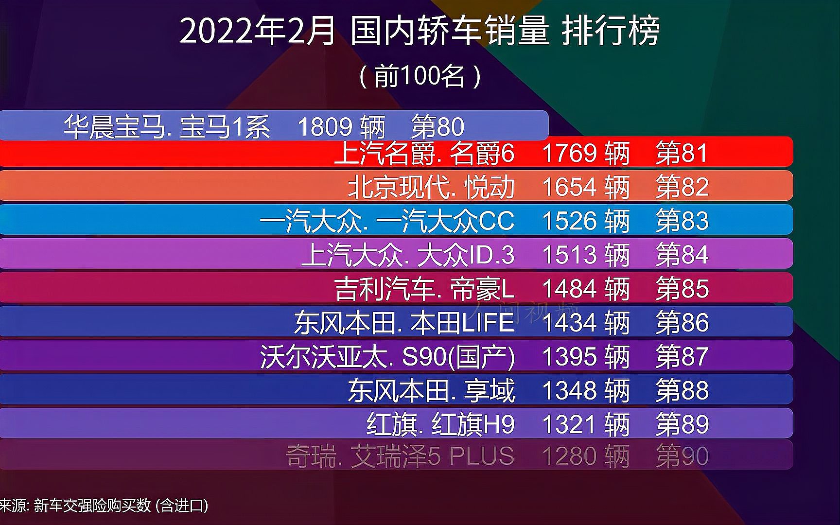 2022年2月 国内轿车销量 排行榜, , 比亚迪.秦 进入前10