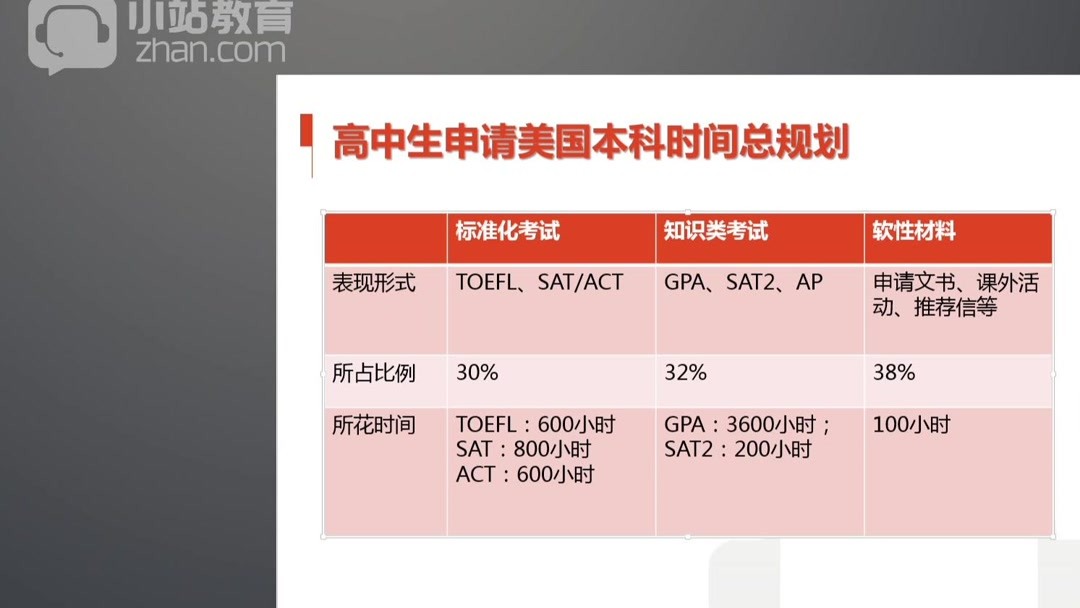 高一学生如何准备申请北美本科的留学考试(上)