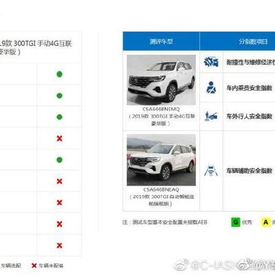 #中保研碰撞测试成绩公布# 1月8日,中国保险汽车安全指数管理中心...