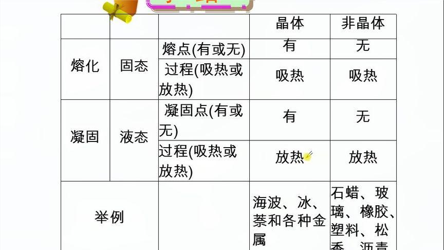 八年级物理上 熔化和凝固3