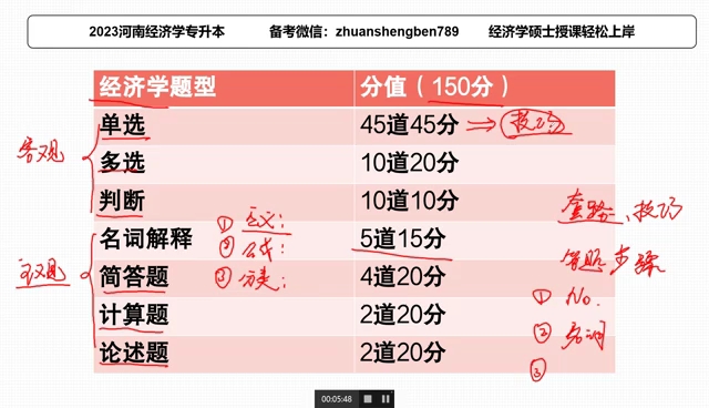 【2023河南专升本经济学各科参考书目及备考题型讲解】