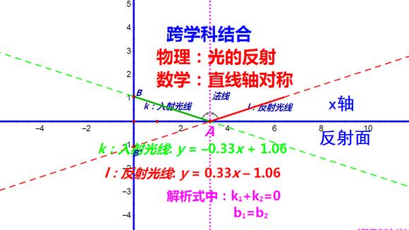 直线轴对称,与物理光学的镜面反射,行程一次函数秒杀解析式