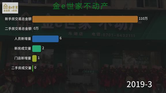 金e世家不动产 每月的数据 终于做出来了;不忘初心 砥砺前行;