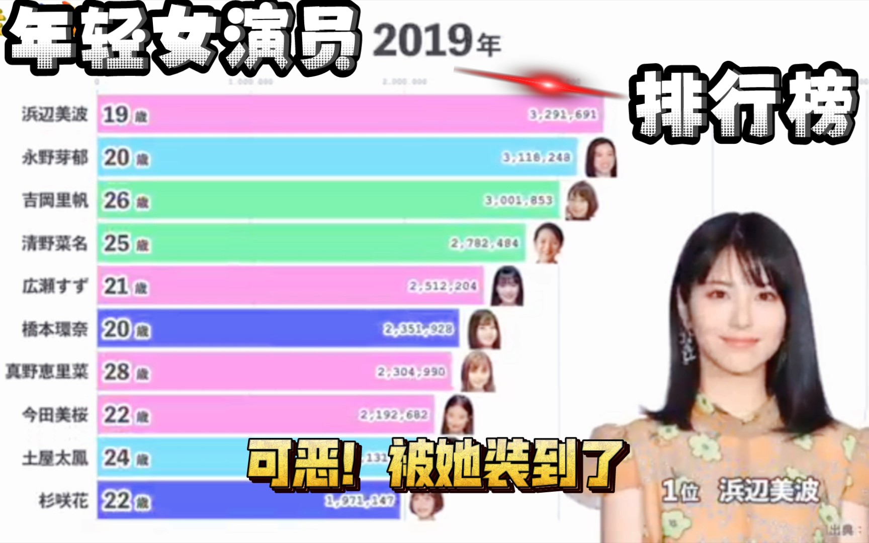 【排行227】根据维基百科阅览数的排列次序|年轻女演员(29岁以下)...