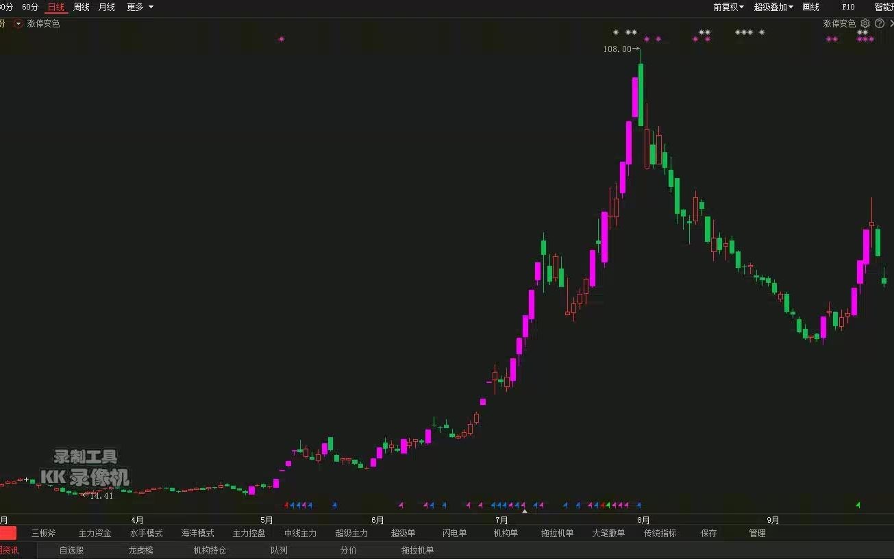 中国股市:机构最讨厌散户使用的一个神奇指标!堪称致富宝典!