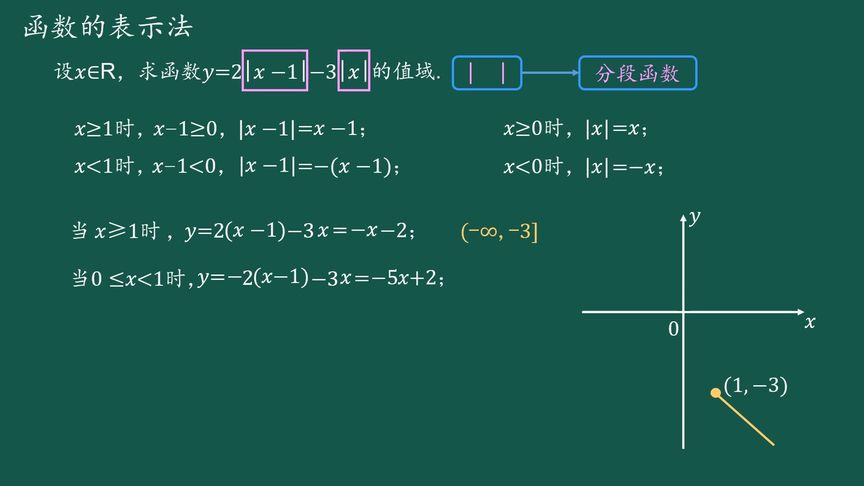 高中数学必修1函数的表示方法 - 分段函数(基础)