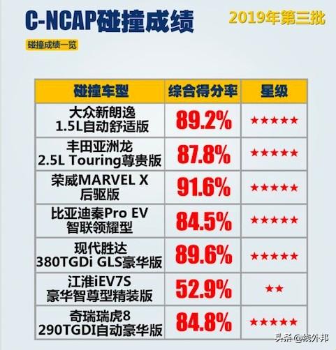 2019年度C-NCAP第三批碰撞试验成绩正式对外公布。参加本次碰撞...