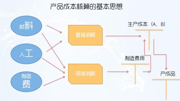 算珠说:初级会计人员学好产品成本核算,先从最基本的成本核算思想开始