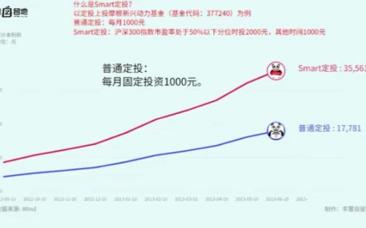 什么是Smart定投?