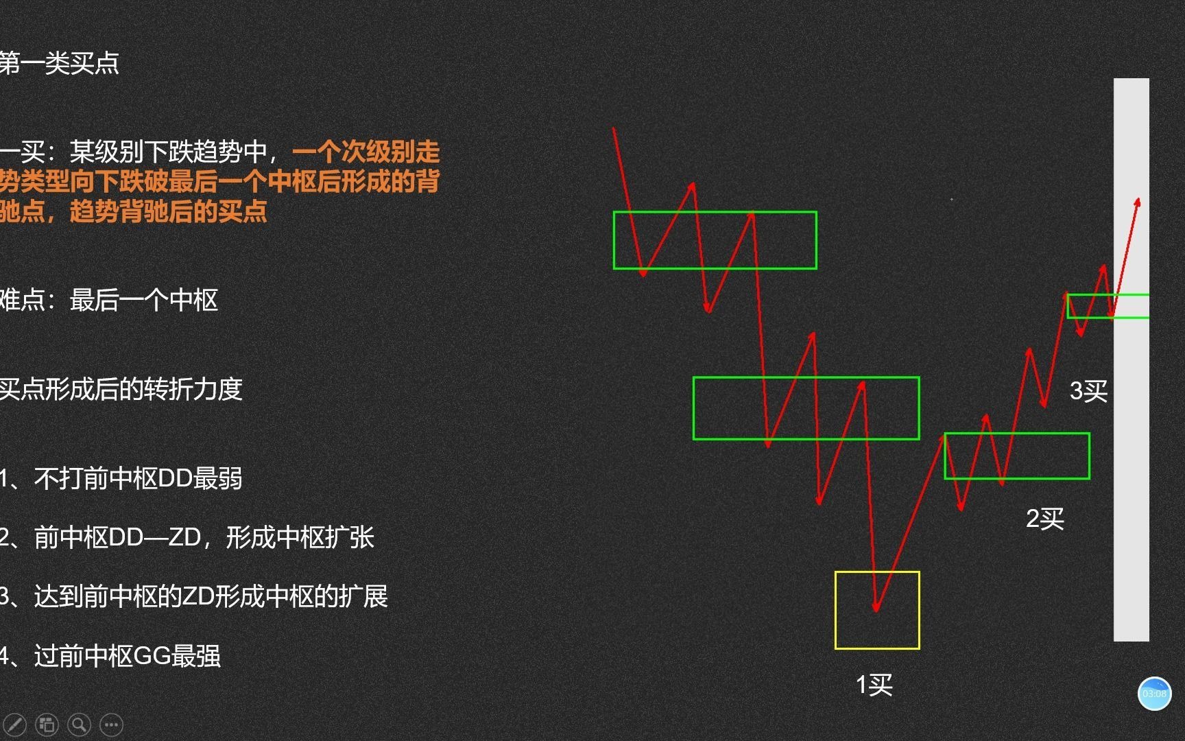 缠论6—买卖点