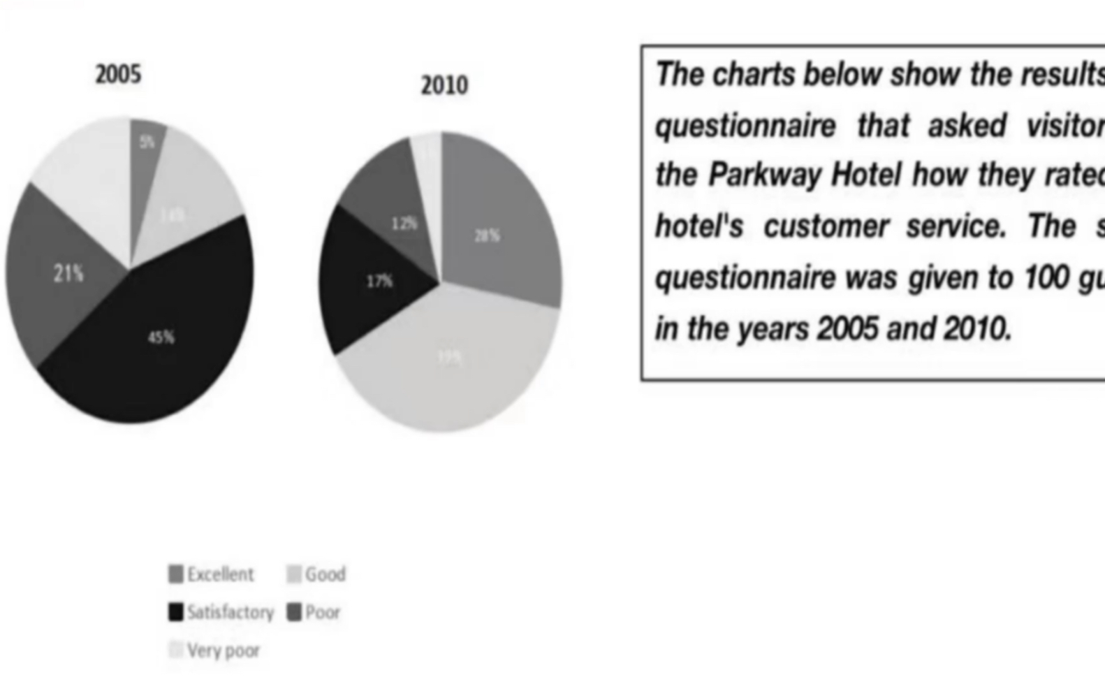 雅思写作7+小作文:顾客对于酒店满意度的调查