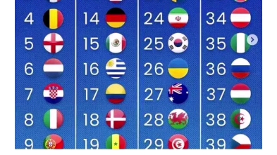 世界足球2022年底国家排名