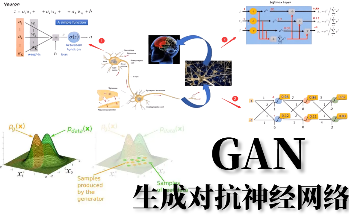 冒死上传!花12800买来的【生成对抗神经网络GAN全套】教程,简单...