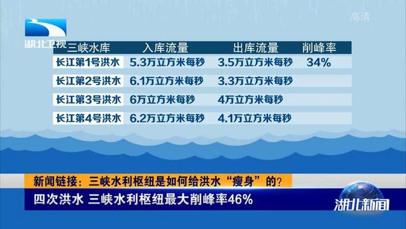 大揭秘!三峡水利枢纽是如何给洪水“瘦身”的?