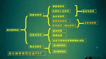2021.4.24第07期健康管理师基础第五章《 流行病学和医学统计学基本...