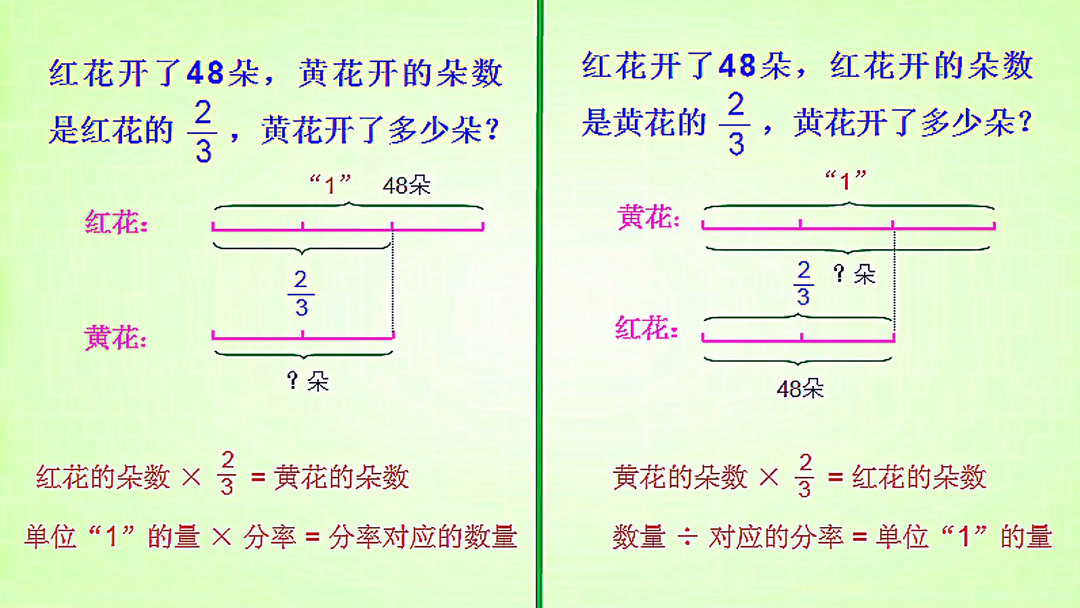 分数乘除法应用题,如何区分选择,学会了你还会去猜测吗?