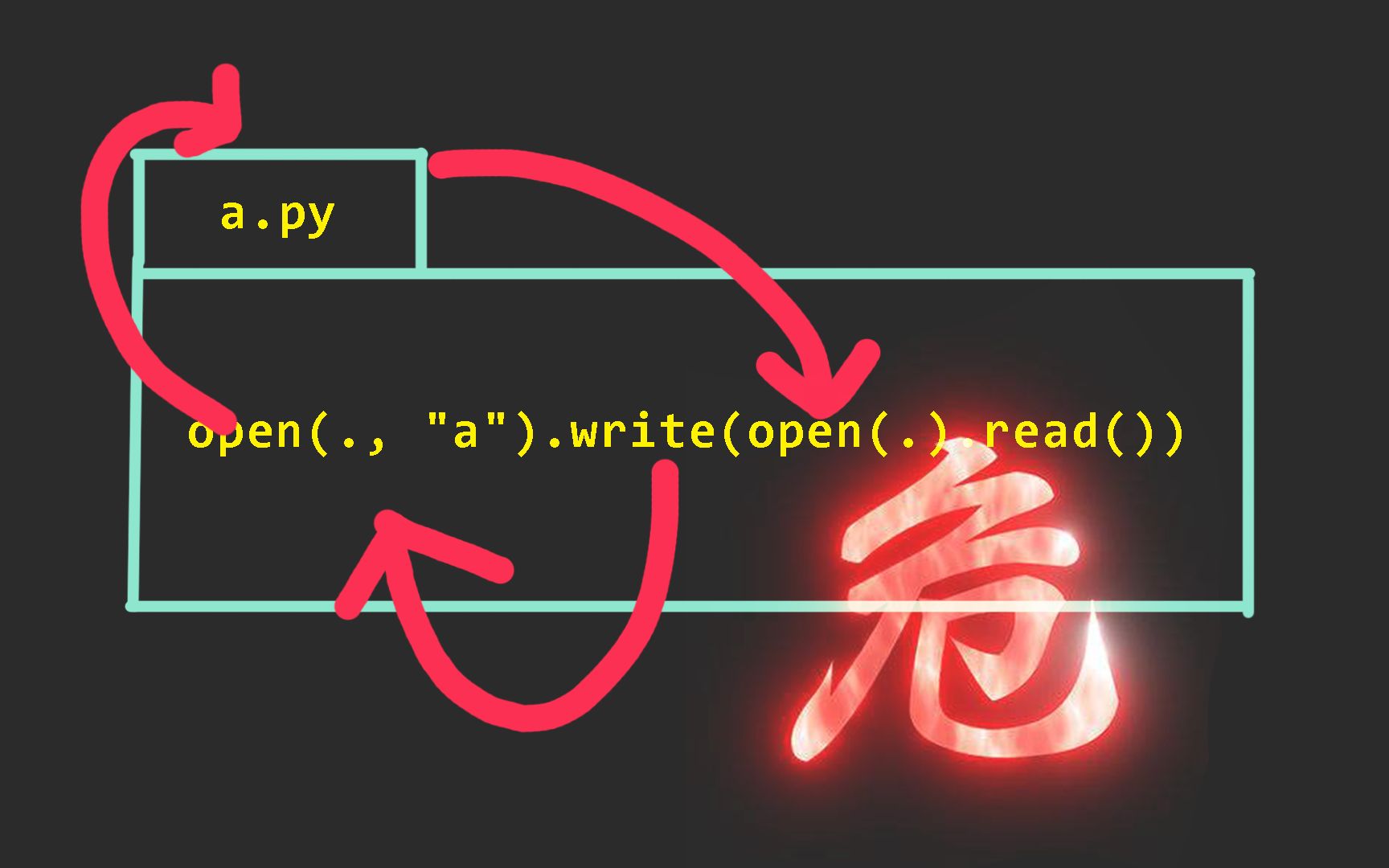 python迷惑行为:我自己写我自己