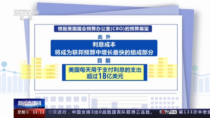 [新闻直播间]美国国债规模突破33万亿美元 债务规模将加重美国财政负担