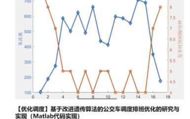...改进遗传算法的公交车调度排班优化的研究与实现(Matlab代码实现)