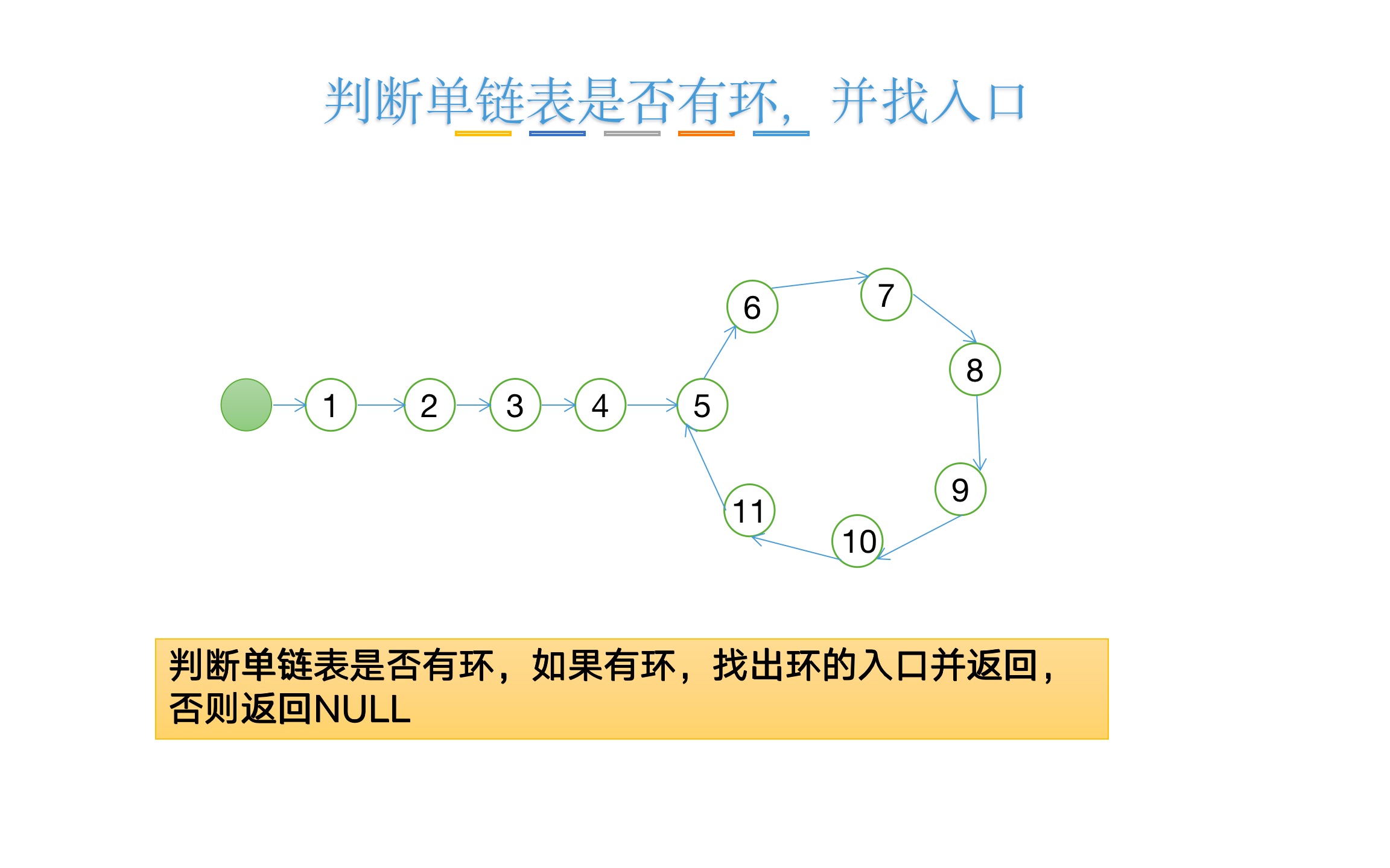 数据结构-单链表-判断单链表是否有环,如果有,找出环的入口