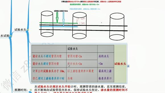 【第91讲】给排水管道、供热管道、燃气管道功能性试验对比 赵国