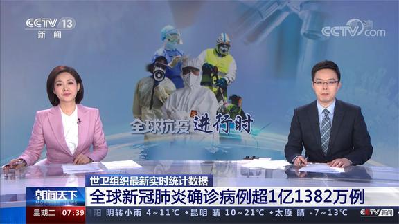 世卫组织最新实时统计数据 全球新冠肺炎确诊病例超1亿1382万例