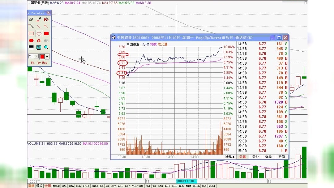 32.乖离率法—价格乖离均价线的操作法